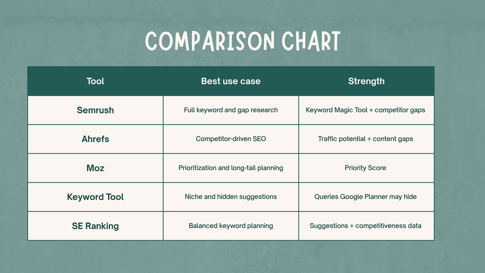 5 Keyword Research Tools That Uncover Hidden Ranking chances